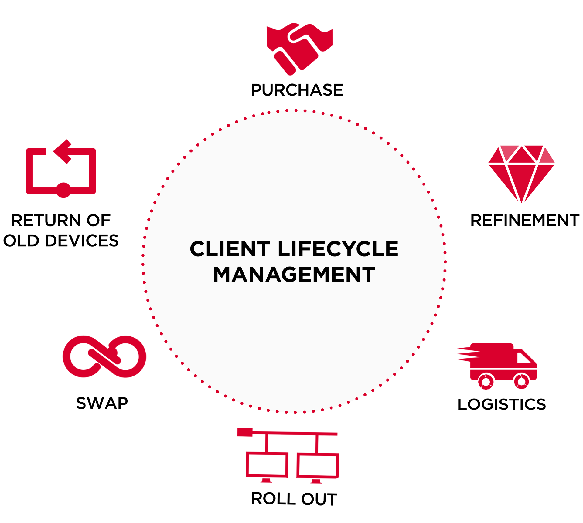 Management Ihrer Nutzer-Endgeräte I CANCOM Client Lifecycle Services